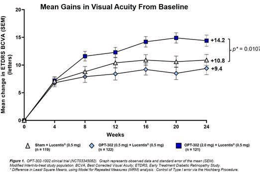 Therapy for wet-AMD? - eyeonoptics