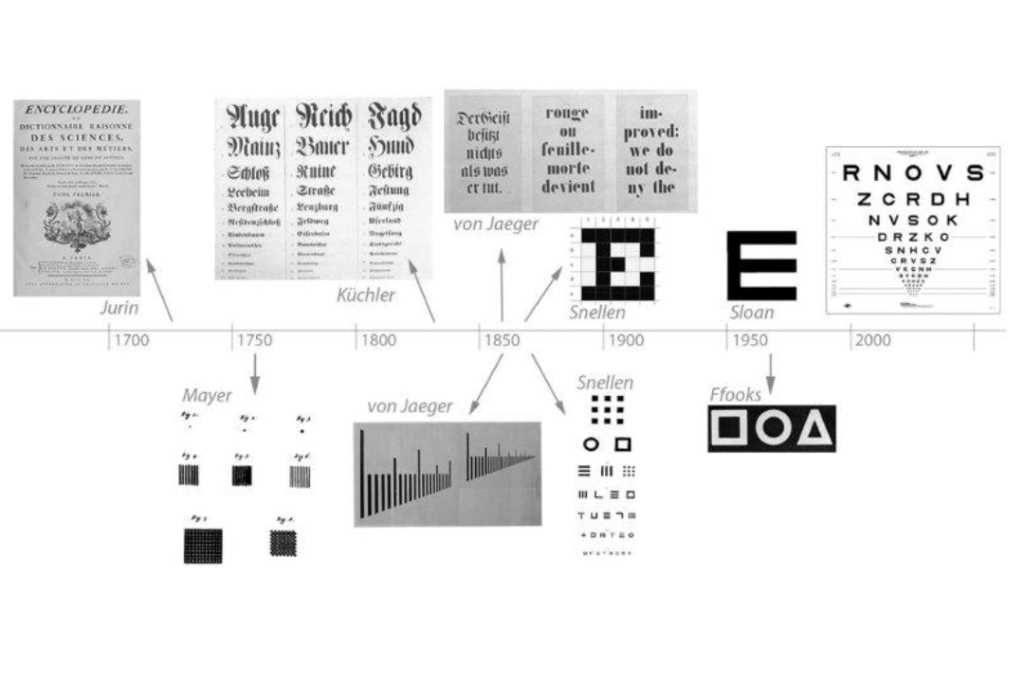 A short history of optotypes